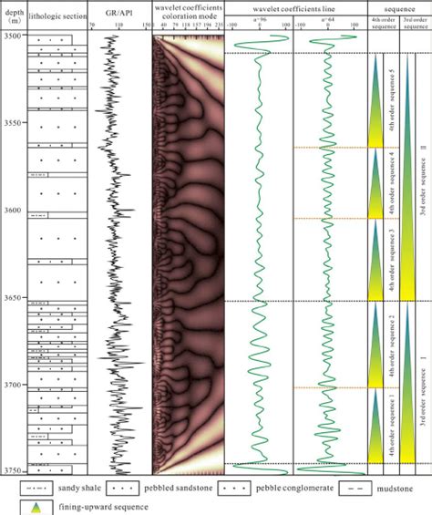 Sequence Division Using Continuous Wavelet Transform Of Gr Logging Download Scientific Diagram
