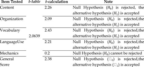 Hypothesis Testing For Each Aspect In Writing Download Scientific Diagram