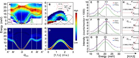 Spin Wave Excitations In Crgete 3 A And B Energy And Download
