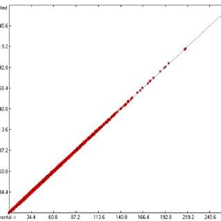 Correlation Diagram Of The Refractivity Data Cross Validation Data Are