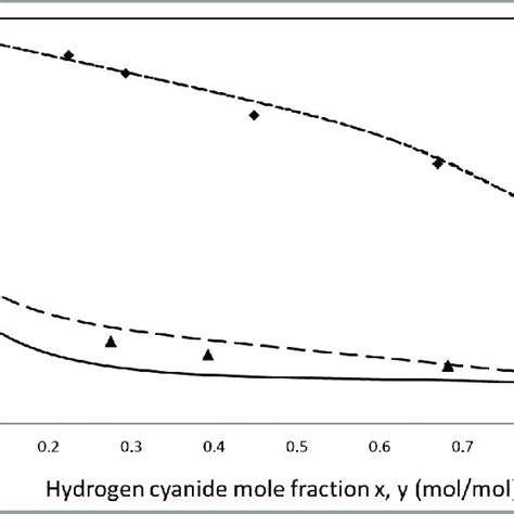 Phase Equilibrium Curves Of The Binary Mixture Of Hydrogen Cyanide And