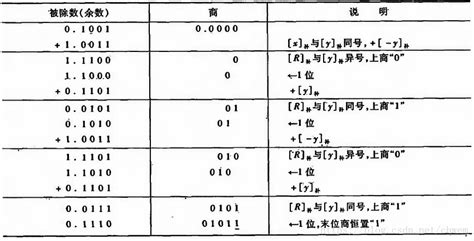 【笔记】计算机的运算方法（二） 补码定点加减硬件配置图 csdn博客