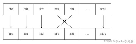 [①5g nr] 3gpp协议中polar编码流程解读 polar码 csdn博客