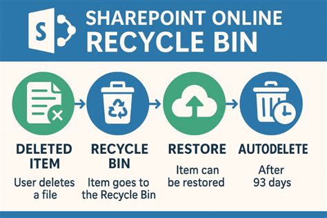 Sharepoint Recycle Bin A Comprehensive Guide Sharepoint Diary