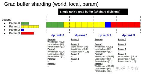 [转]megatron lm源码系列 六 ：distributed optimizer分布式优化器实现part1 知乎