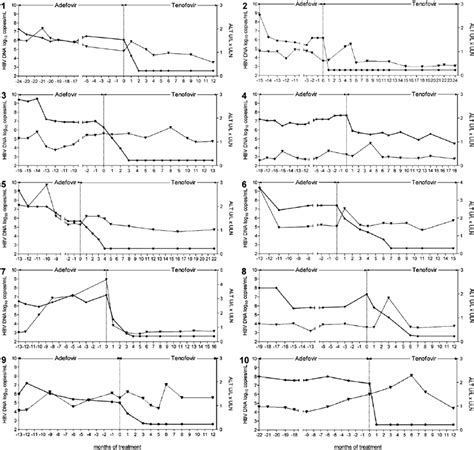 Individual Courses Of Hbv Dna And Alt Levels During Adv And