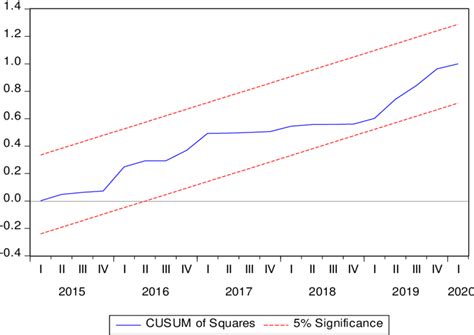 Cumulative Sum Of Squares Of Recursive Residuals Plot Cusum Of Squares