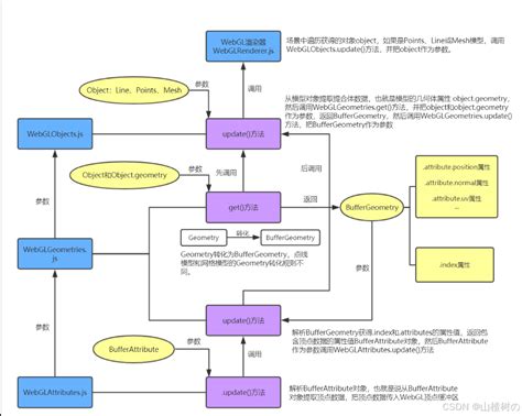 Threejs 解析几何体提取顶点数据流程threejs 获取mesh顶点坐标 Csdn博客