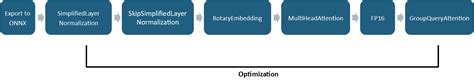 Accelerating LLaMA-2 Inference with ONNX Runtime
