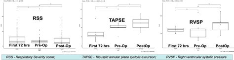 Trended Data Of Cardiorespiratory Parameters Over First Three Time