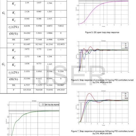 G1 Open Loop Step Response Download Scientific Diagram