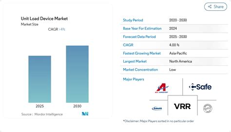 단위 부하 장치 시장 규모 및 점유율 분석 산업 연구 보고서 성장 동향