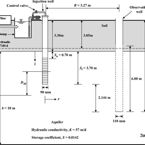 Schematic Sketch Showing The Injection And Observation Wells Installed