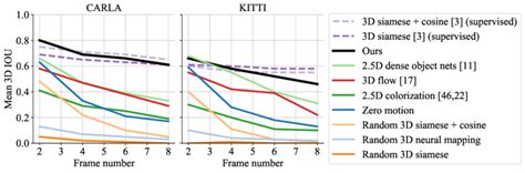 Single Object Tracking Accuracy In Mean Iou Across Time In Carla Download Scientific Diagram
