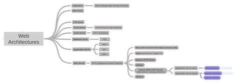 Web Architectures Coggle Diagram