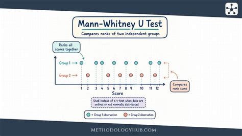 Mann Whitney U Test Assumptions Use And Interpretation
