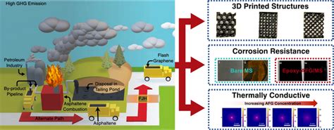 Rice Turns Asphaltene Into Graphene For Compo Eurekalert