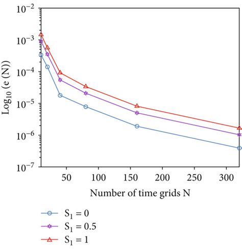 The Semilog Plot Of Numerical Error E N Of Stabilized BDF2 Scheme 6