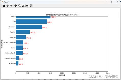 基于python的疫情数据可视化（matplotlib，pyecharts动态地图，大屏可视化） Csdn博客