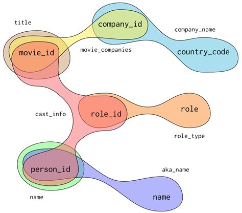Principled Cardinality Estimation
