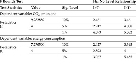 Cointegration Results F Bounds Test Download Scientific Diagram