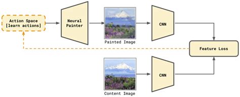 Painting With Neural Painters Using Intrinsic Style Transfer