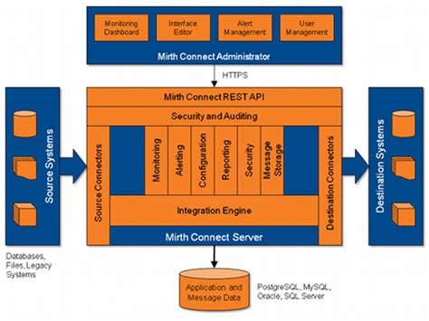 Why Is Mirth Connect The Number Preferred Interface Engine