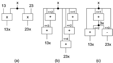 a constant multiplications of 13x and 23x their shift adds design