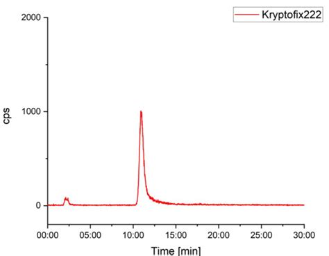 Figure S3 Radio Hplc Trace After Reaction Of K222 With [ 201 Tl]tl I