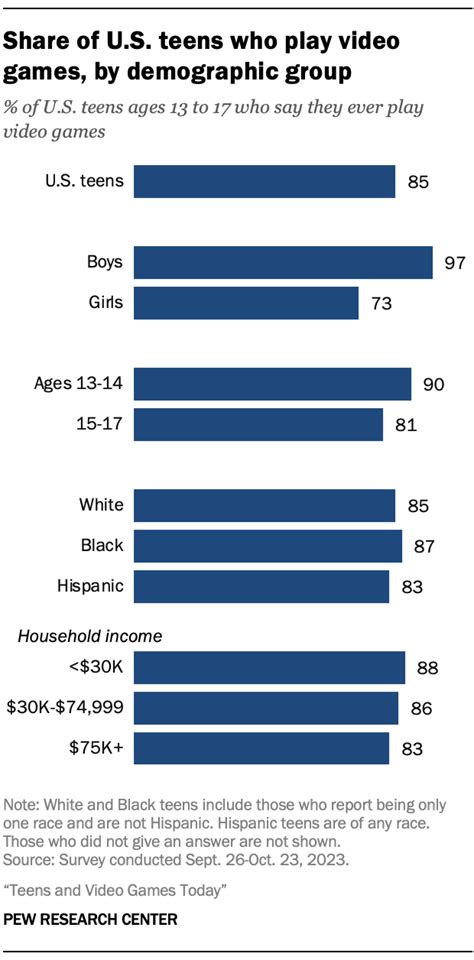 Appendix A Detailed Charts Pew Research Center