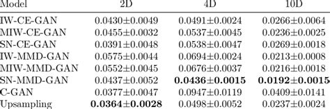 Distributional Distances Between Generated And Target Data Samples 1