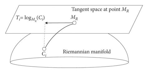 a riemannian manifold and its tangent space this figure was adopted