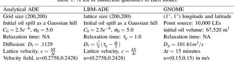 Table 1 From A Lattice Boltzmann Advection Diffusion Model For Ocean Oil Spill Surface Transport