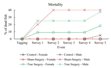 Mortality By Event Treatment And Sex Tagging Occurred In