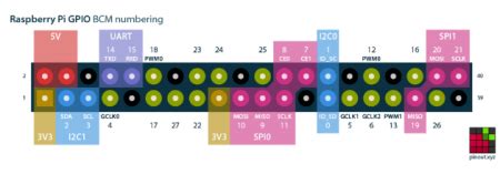 Raspberry Pi 4 GPIO Pinout Raspberry Pi Maker Pro