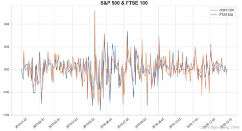 Matplotlib绘图基础之折线图（标普500和富时100指数分析） Csdn博客