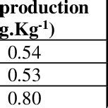 The Matrix Of The Ccd Experimental Design Coded And Real Values