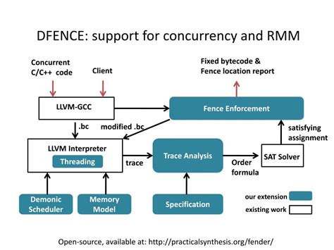 Ppt Abstractions For Relaxed Memory Models Powerpoint Presentation