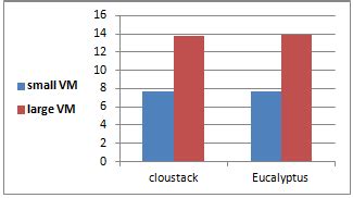 CPU Performance Of VMs Download Scientific Diagram