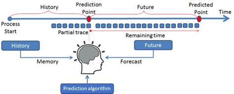 Predictive Process Mining Top 3 Real Life Use Cases In 2025