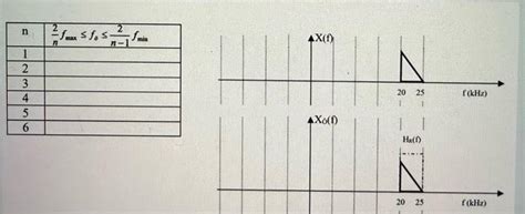 Determine The Minimum Sampling Frequency For The