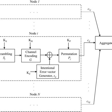 Structural Diagram Of Proposed Secure Data Aggregation Scheme