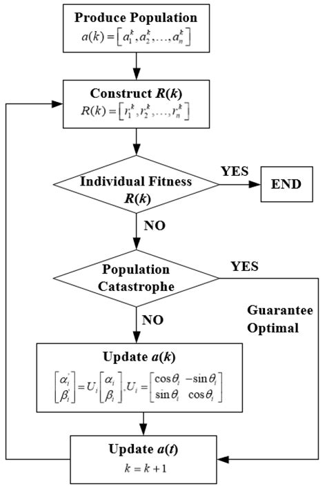 Time Variation Damping Dynamic Modeling And Updating For Cantilever Beams With Double Clearance