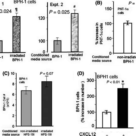 Effects Of Conditioned Media Of Irradiated Cells On Cell Proliferation
