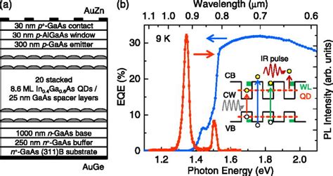 Spectrally Resolved Intraband Transitions On Two Step Photon Absorption