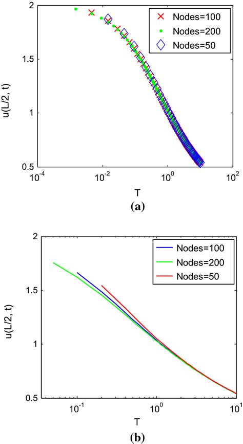 Numerical Results Of Model 17 Using The S Fdm A And The Uniform