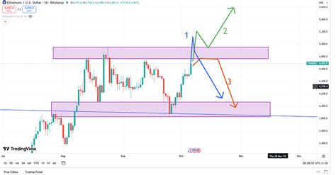 تحلیل اتریوم در تایم فریم روزانه ارزدیجیتال