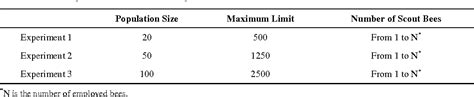 Table 1 From The Analysis Of Peculiar Control Parameters Of Artificial