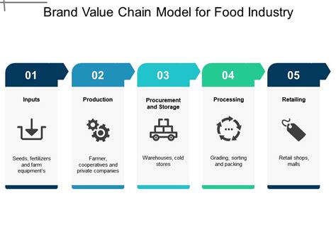 Brand Value Chain Model For Food Industry Presentation Powerpoint Templates Ppt Slide