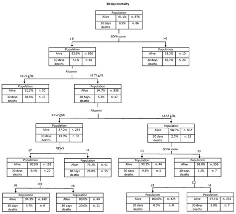 decision tree model generated using the chi squared automatic